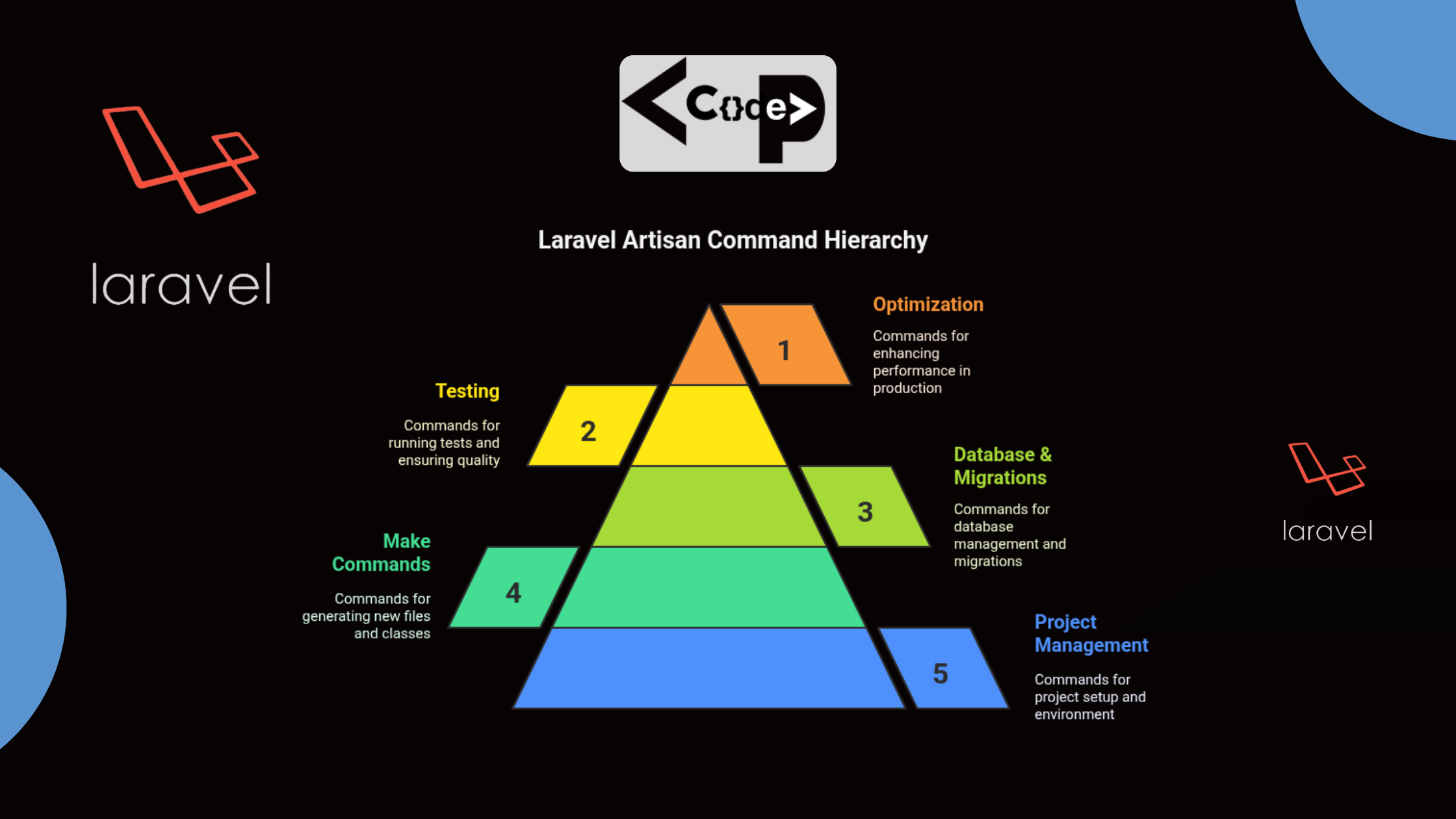 CodeProgramming.org – Tutorials & Tips on PHP, Java, Python, PHP Laravel & More